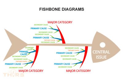 Fishbone diagrams help solve manufacturing problems