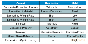 The Differences Between Composites and Metals