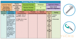 Elements of the PPAP Package