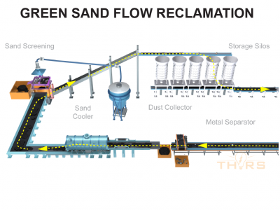What Equipment and Systems Are Used in a Green Sand Foundry?