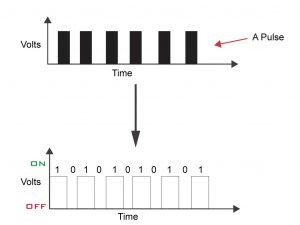 How Does Your Television Respond to a Remote Control?