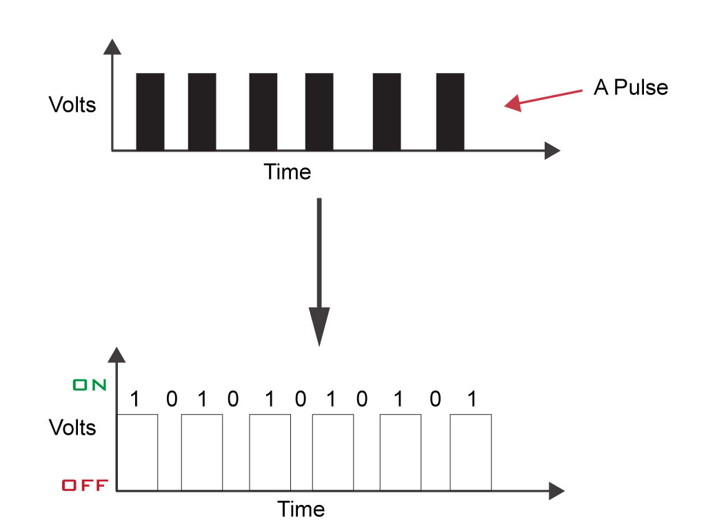 How Does Your Television Respond to a Remote Control?