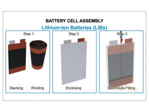 A Deep Dive into Lithium-Ion Battery (LIB) Manufacturing