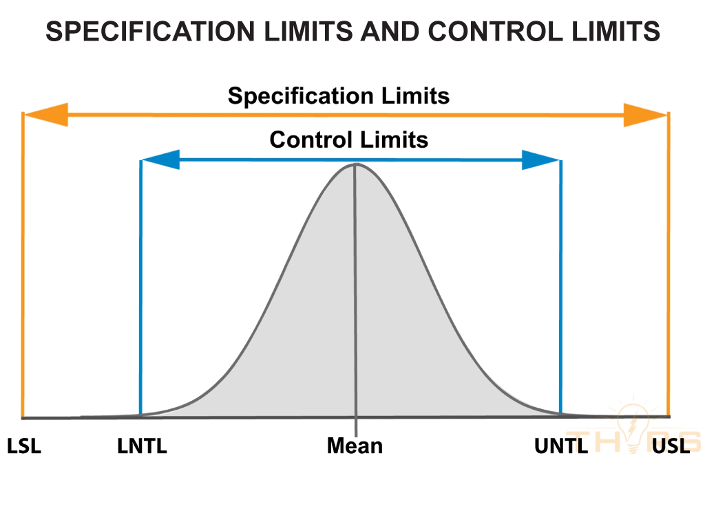 What is Statistical Distribution in SPC?