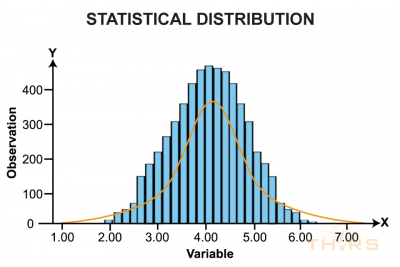 What is Statistical Distribution in SPC?