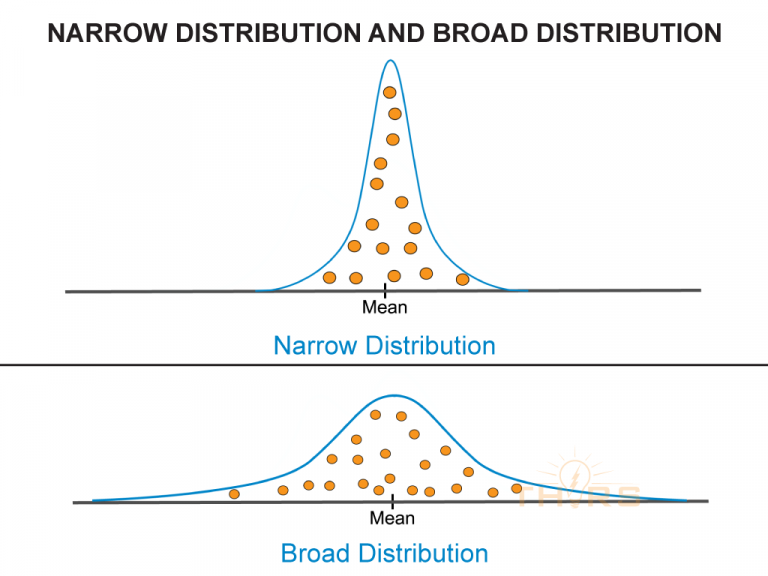 What is Statistical Distribution in SPC?