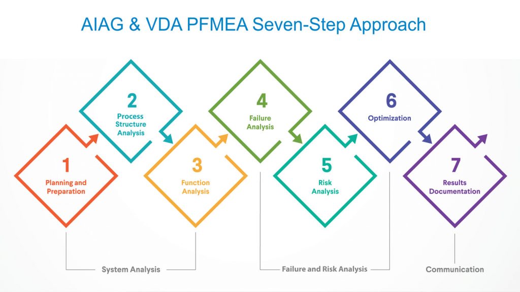 Process Failure Mode and Effects Analysis (PFMEA) AIAG & VDA Course