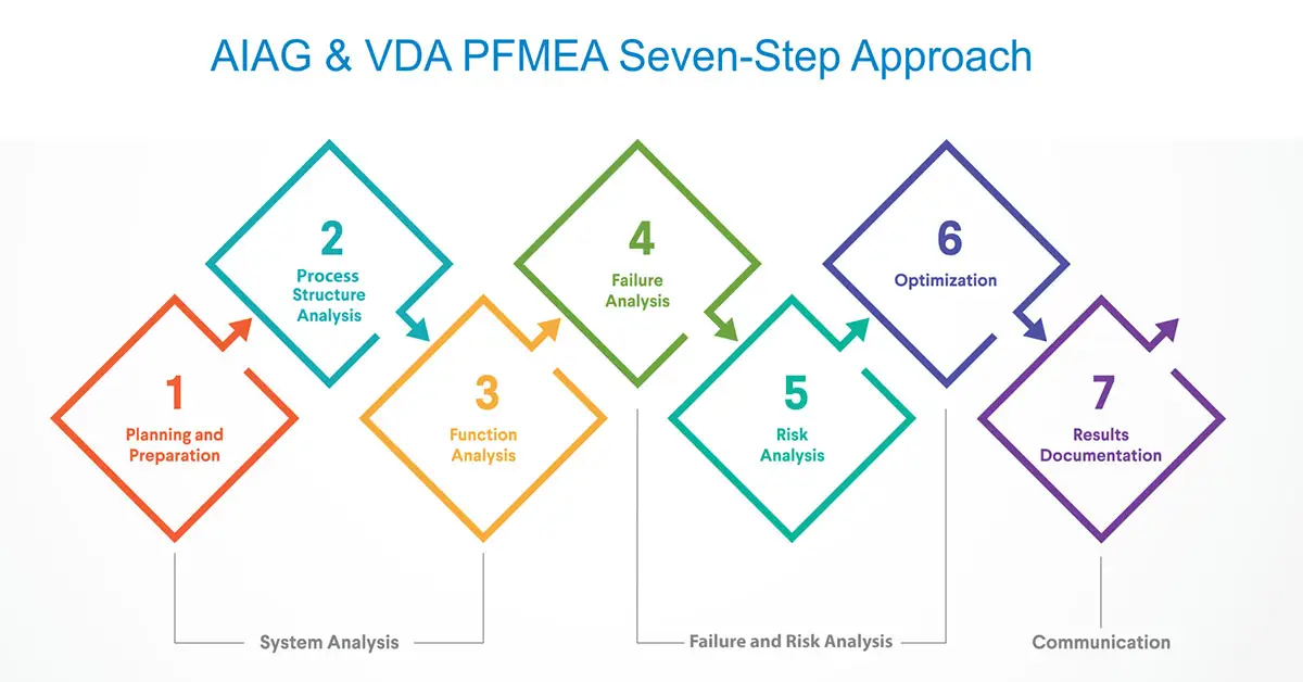 Process Failure Mode and Effects Analysis (PFMEA) AIAG & VDA Course