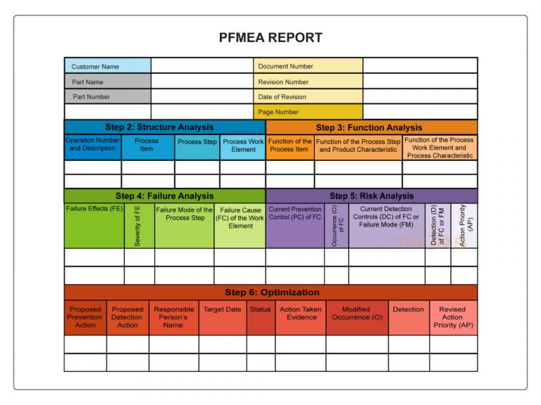 The AIAG & VDA Recommendation to PFMEA Seven-Step Approach