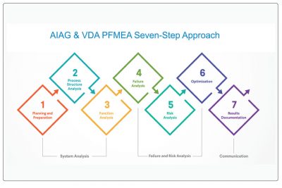 The AIAG & VDA Recommendation to PFMEA Seven-Step Approach