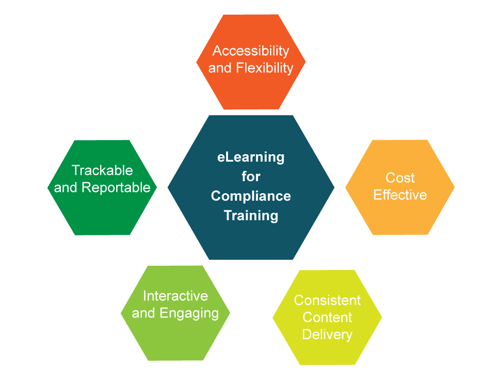 The Role of eLearning in Compliance Training