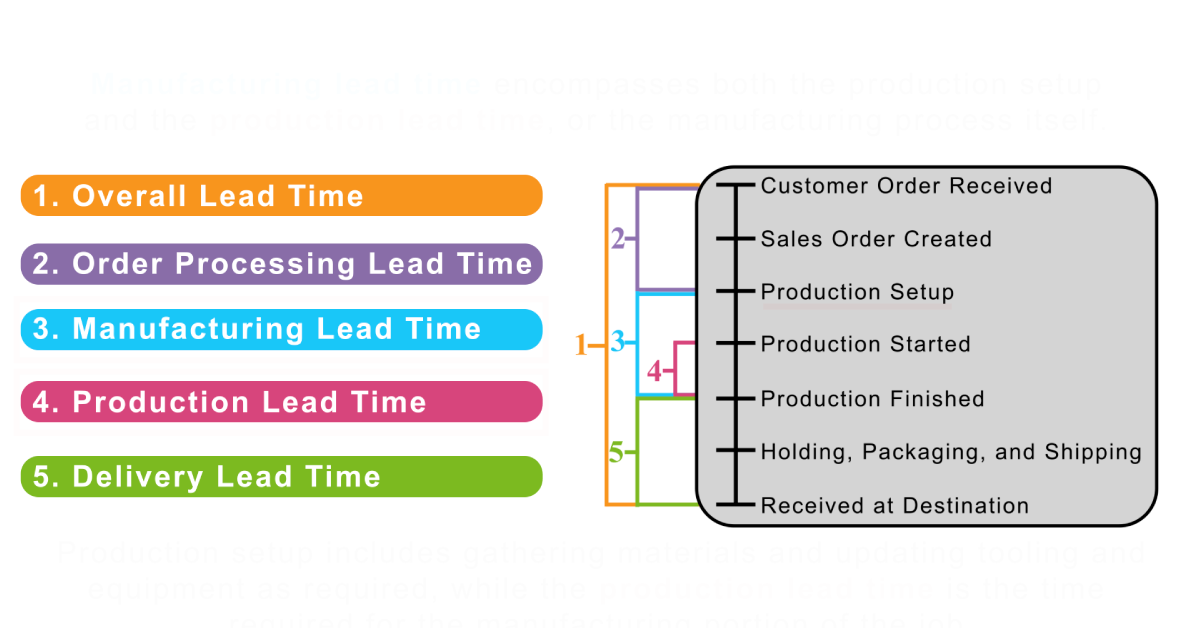 Lead Time Course