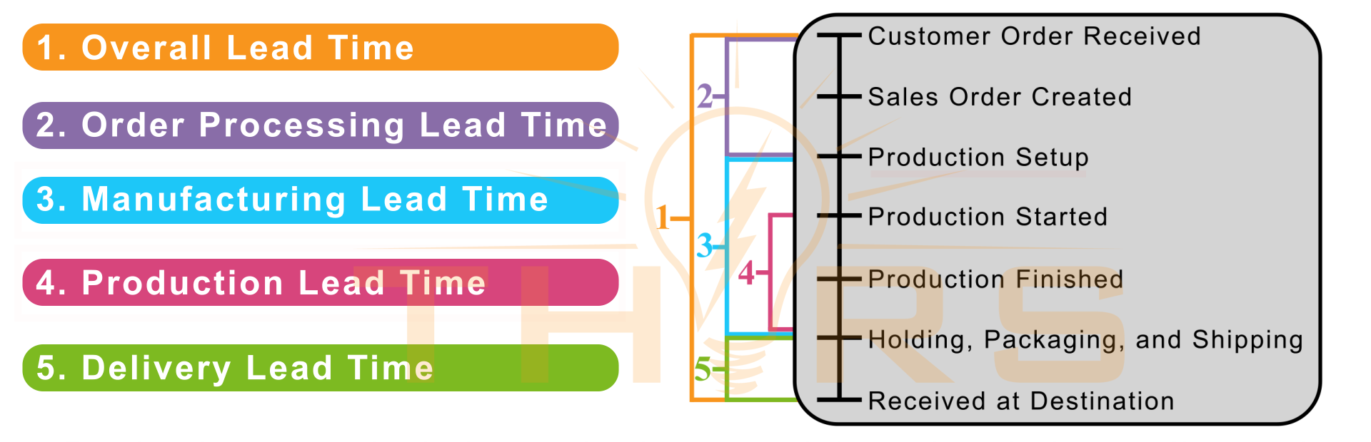 How Is Lead Time for Manufacturing Calculated and Implemented?